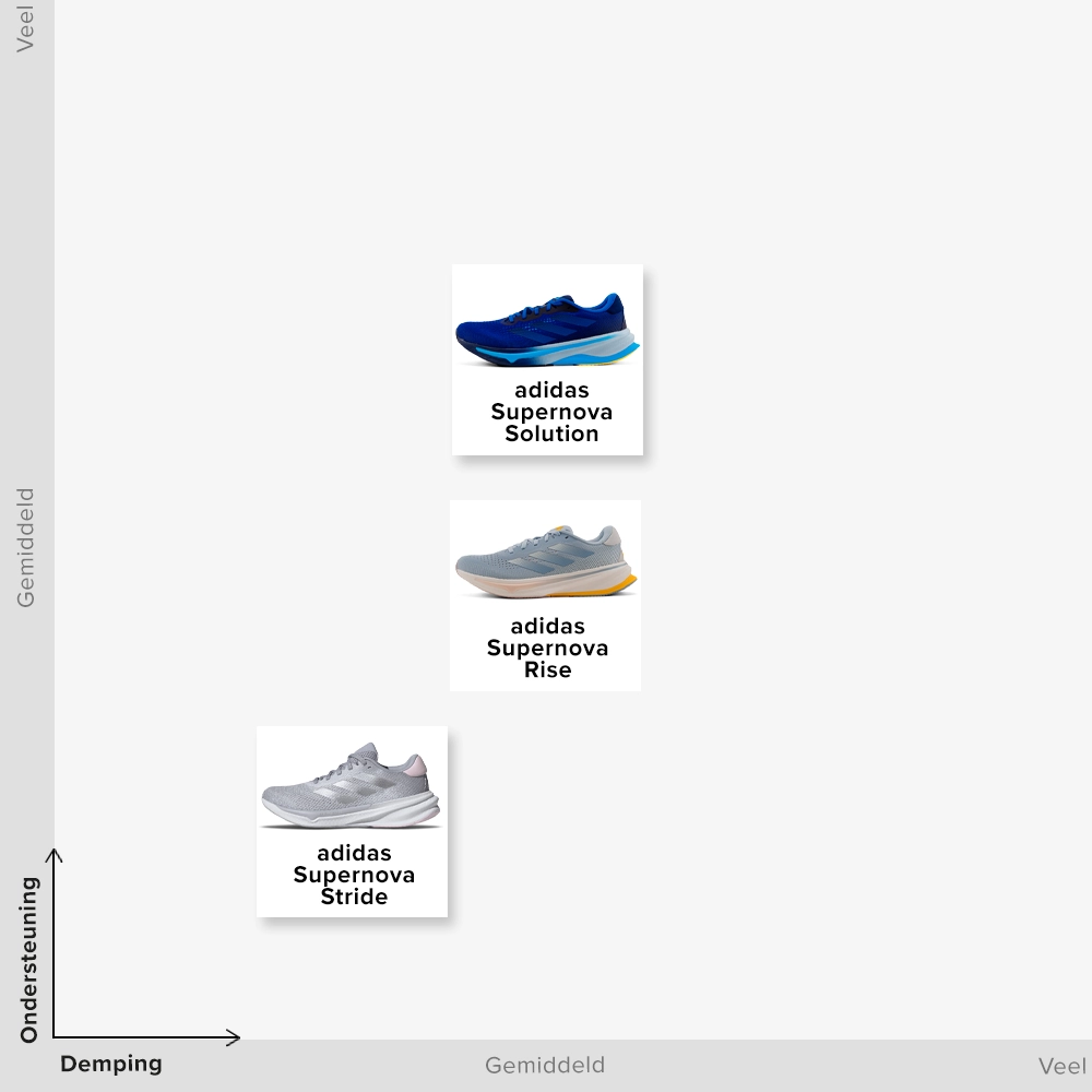 Review: adidas Supernova collectie – All4running